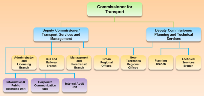 Transport Department - Organisation Chart