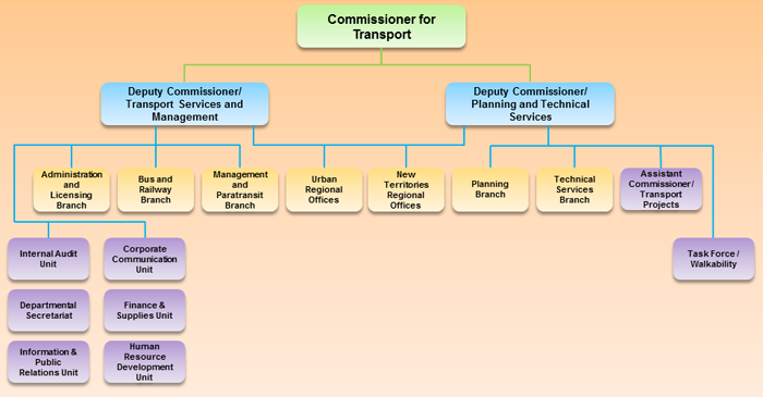 Transport Department - Organisation Chart