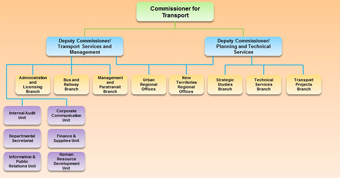Transport Department - Organisation Chart