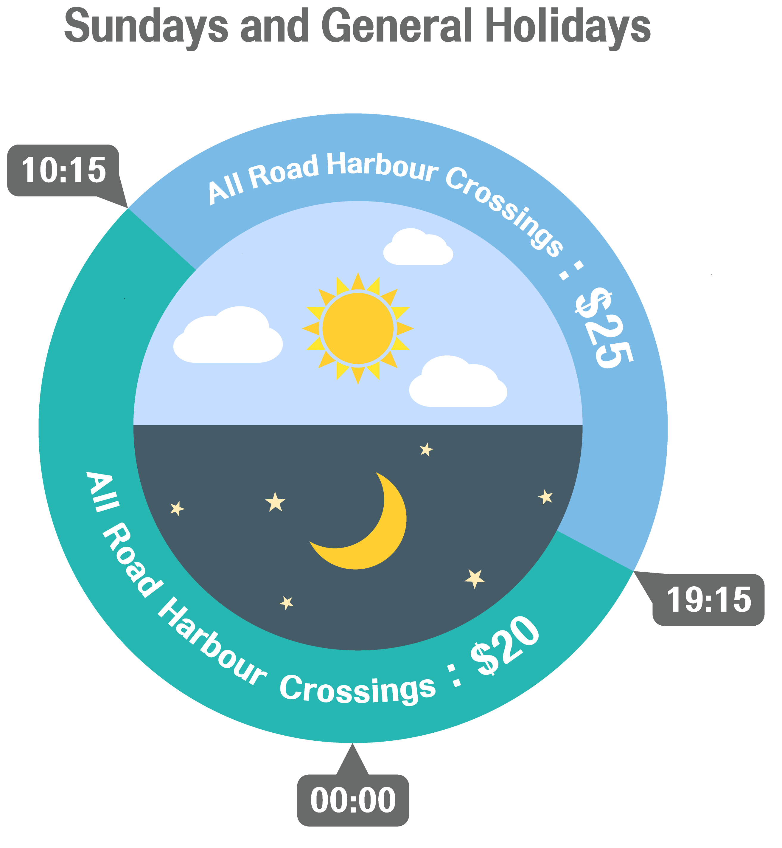Transport Department - Toll Plans for Road Harbour Crossings