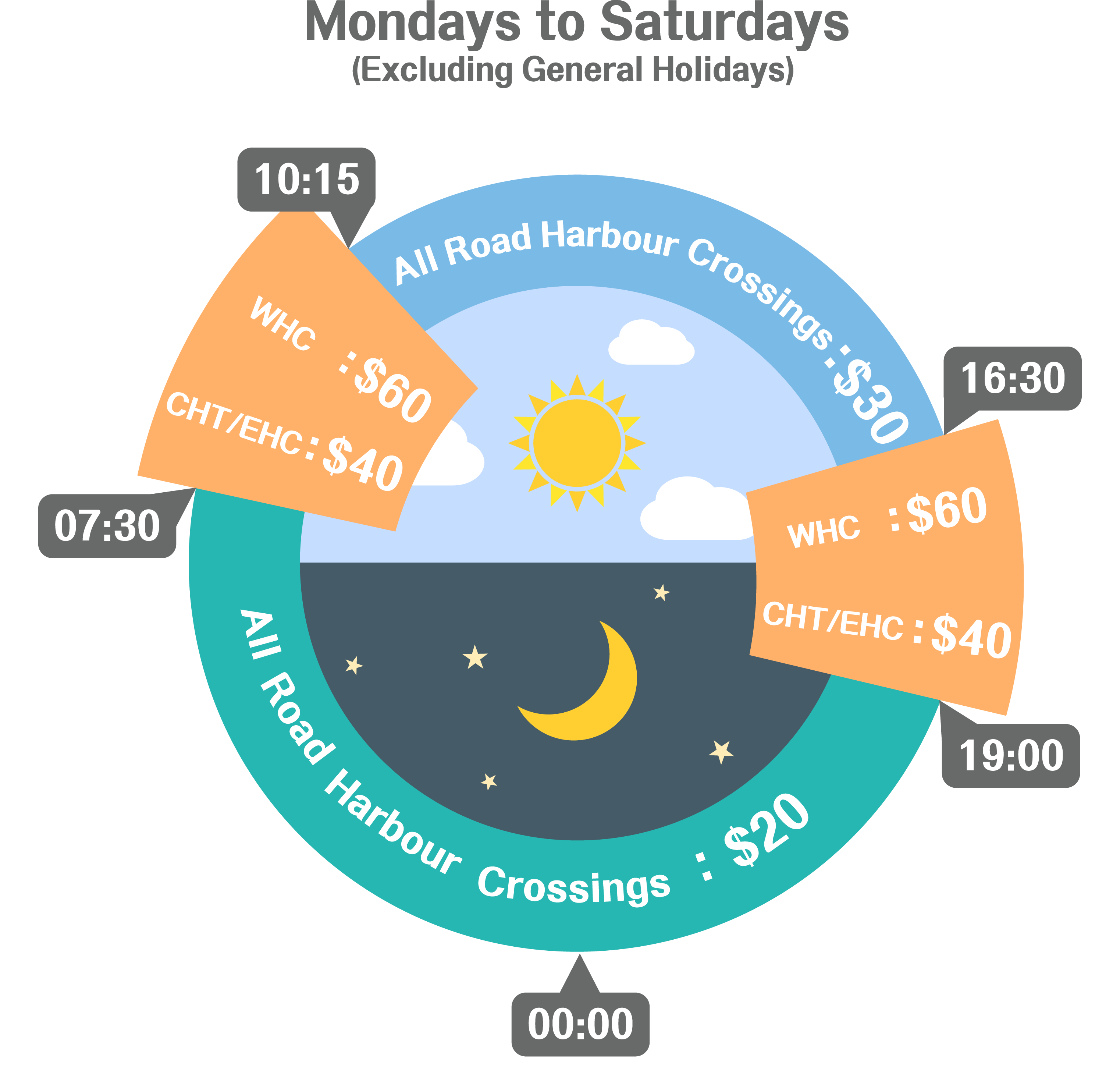 Transport Department - Toll Plans for Road Harbour Crossings