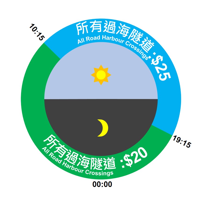 Transport Department - Toll Plans for Road Harbour Crossings
