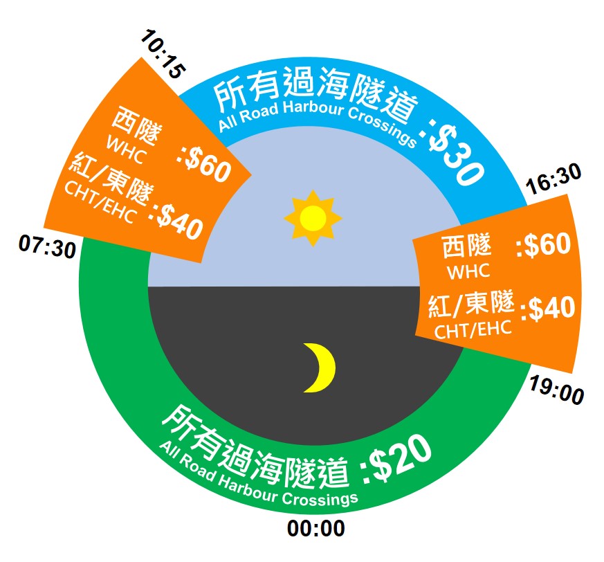 Transport Department - Toll Plans for Road Harbour Crossings