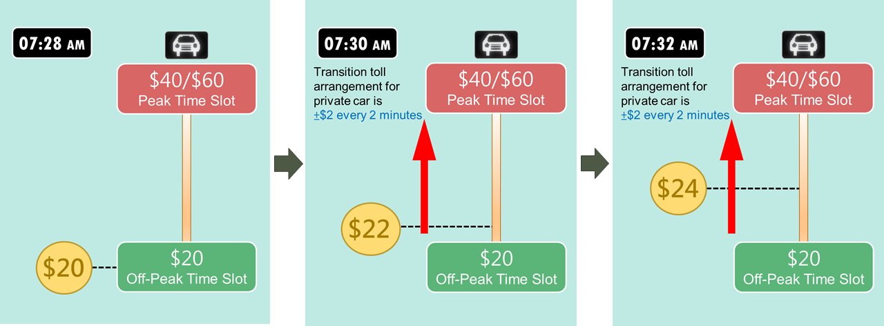 Transport Department - Toll Plans for Road Harbour Crossings