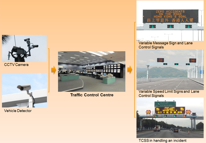 Transport Department - Traffic Control and Surveillance Systems